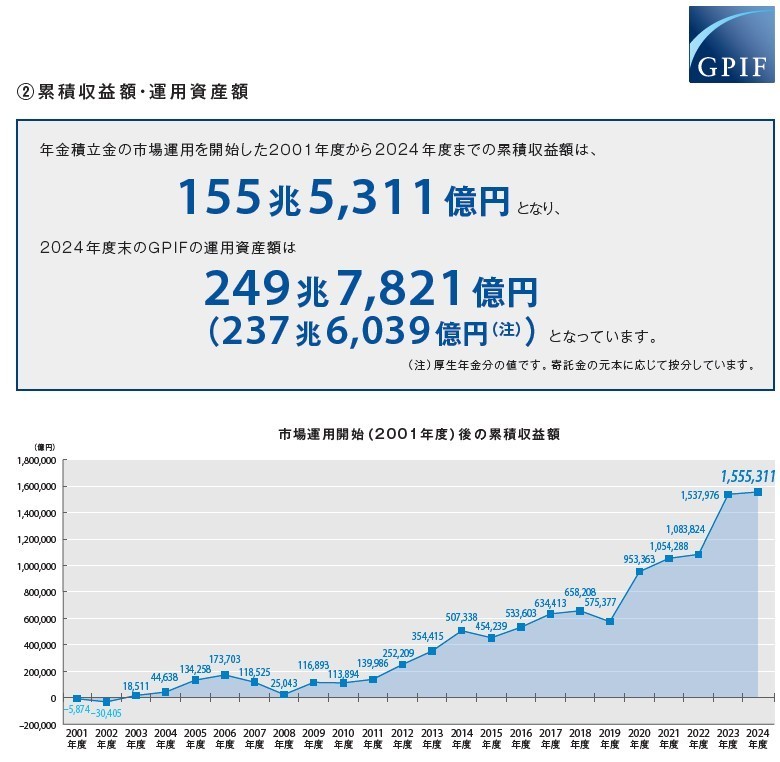 GPIFリターン4Qは 3.41％、年率では0.71％、実質的な利回りは 1.50％。あなたの資産運用も長期視点で｜安東隆司