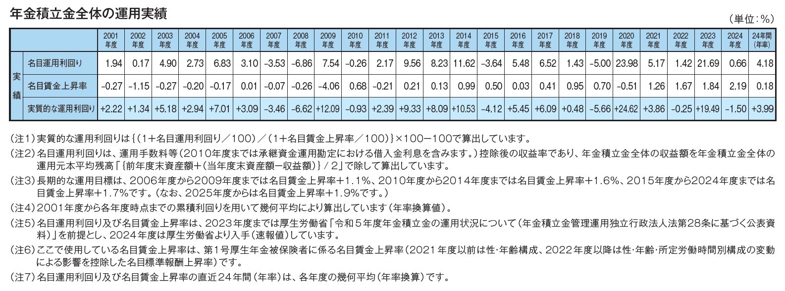 GPIFリターン4Qは 3.41％、年率では0.71％、実質的な利回りは 1.50％。あなたの資産運用も長期視点で｜安東隆司