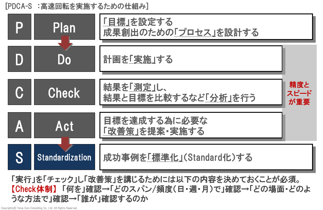 【管理者向け】PDCAが回らない本当の理由とは？成果が出る“高速PDCA”の実践法 [実行マネジメント(統合)]｜弥左大志